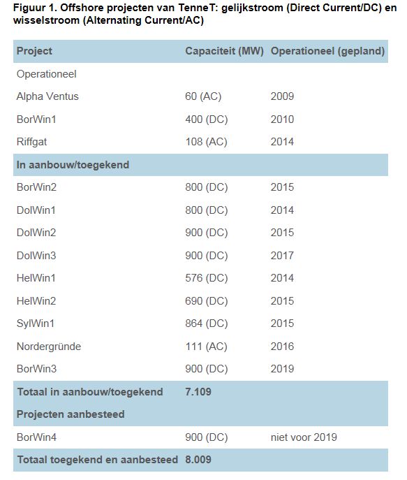 Tennet kiest nieuwe offshore bouwers | Energeia
